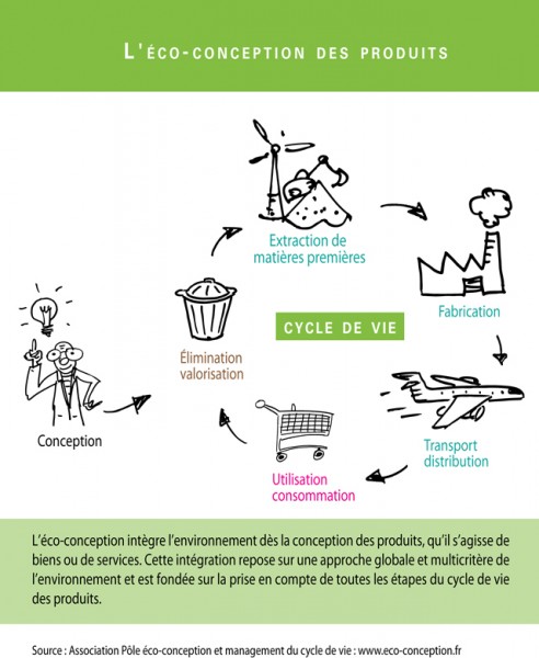 Eco-conception - Les cahiers du DD - outil complet