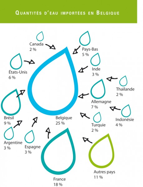 Eau virtuelle et empreinte aquatique - Les cahiers du DD - outil complet